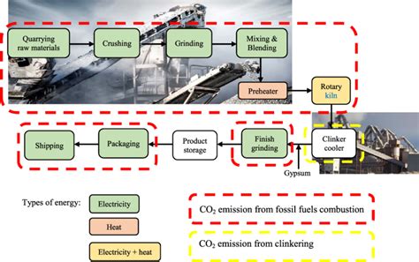 Process Flow And Energy Used During Cement Manufacturing Download Scientific Diagram