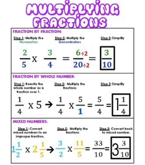 Hiw To Multiply Fractions