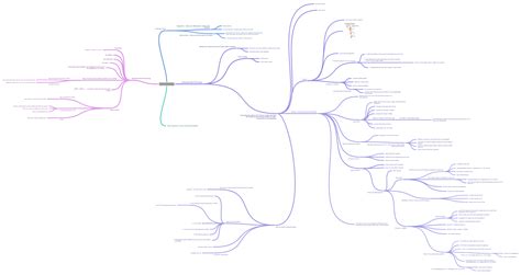 Rna Processing Coggle Diagram