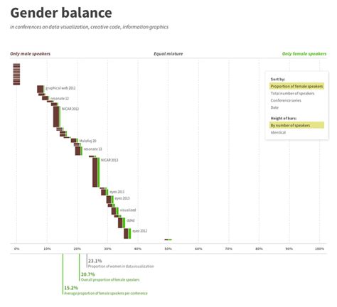 Gender Balance Visualization Visualisation Data Visualization Data Visualization Design