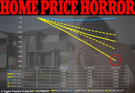 Digital Finance Analytics Model Predicts Australian House Prices Could Plunge By Per Cent