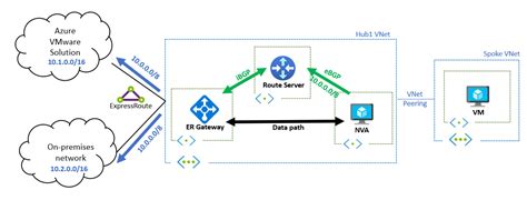 Архитектура — рекомендации по проектированию сети azure vmware