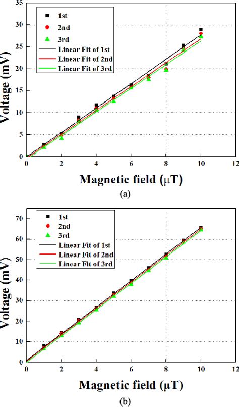 Figure 9 From A Torsion Mems Magnetic Sensor With Permanent Magnet And Fiber Optic Detection