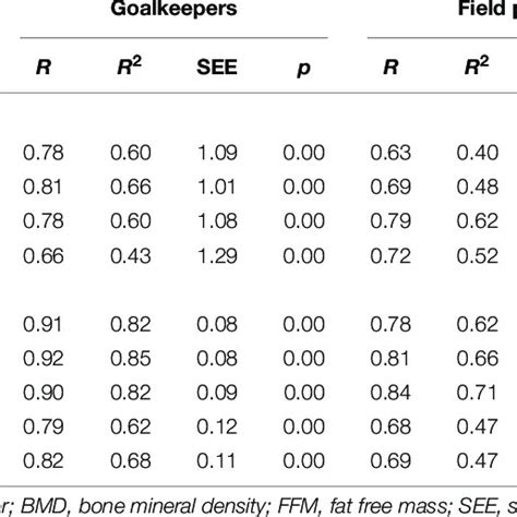 multiple linear regression values of ffm and bmd as dependent variables