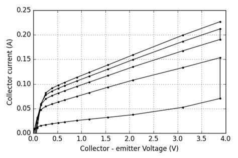 Simulated output characteristic of NPνN transistor The slope of the Download Scientific