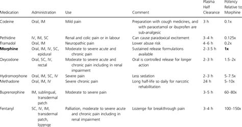 Comparison Of Various Opioid Medications 12 17 Download Scientific Diagram