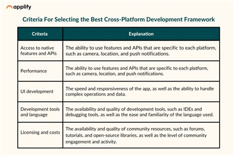 Best Cross Platform Development Framework To Power Your Apps