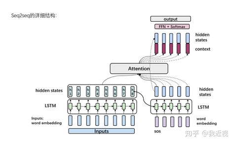 Seq2seq生成文本摘要 知乎