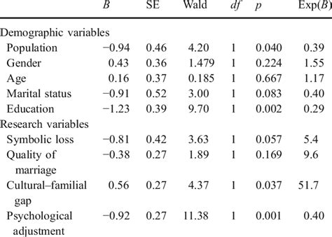 Results Of Logistical Regression In Predicting Spousal Violence Download Table