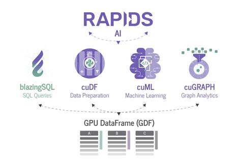 Gpu Sql Engine Blazingsql Now Open Source Sd Times