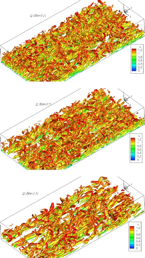 Iso Surfaces Of Second Invariant Of The Velocity Gradient Tensor Q
