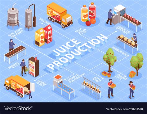Juice Production Flowchart Composition Royalty Free Vector
