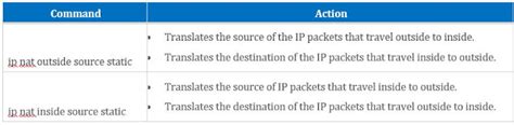 Networklearner Ip Nat Inside Source Vs Ip Nat Outside Source
