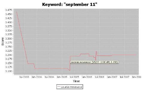 Event Detection In Search Results Download Scientific Diagram