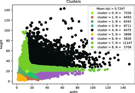 Clustering Result Nine Clusters Download Scientific Diagram