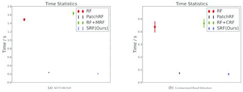 running time statistics of different algorithms on the kitti road