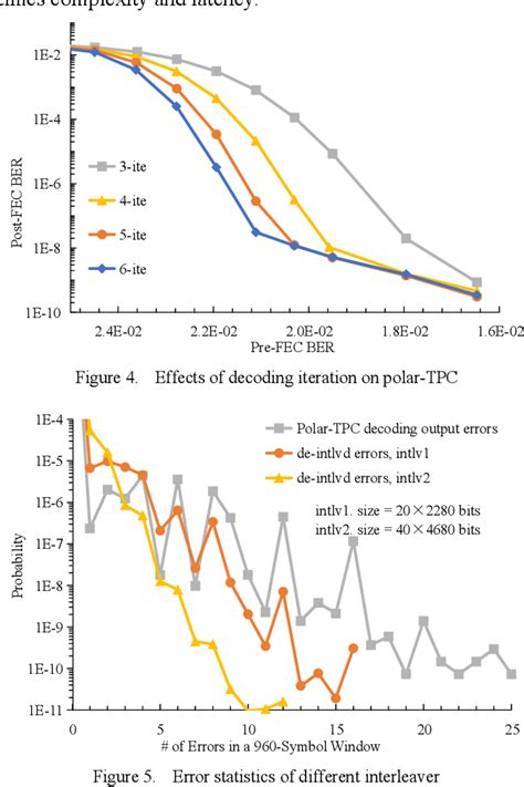 Figure 4 From Design Of Polar Turbo Product Codes For Optical Fiber Communications Based On Fpga