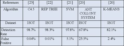 Table 2 1 From Botnet Detection Using Machine Learning Semantic Scholar