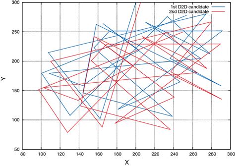 D2d User Mobility Pattern For The Proposed Mobility Model Color Download Scientific Diagram