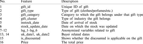 description of the dataset features download scientific diagram