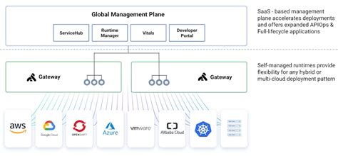 Evolving Api Management Requirements For Enterprises Kong Inc