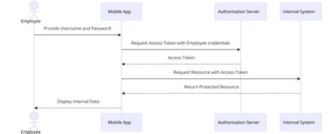 Oauth Grant Types Explained Securing Api Integrations For Developers