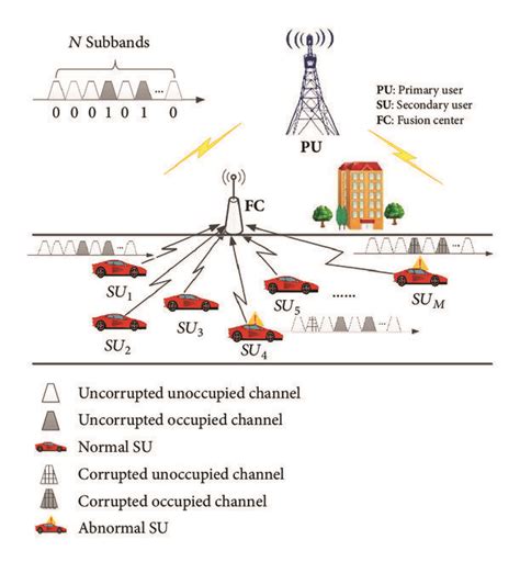 Network Model Of Cooperative Spectrum Sensing In Cvns With Malicious Users Download