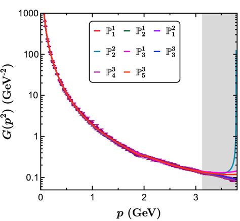 Plot Of The Partial Padé Approximants Used To Determine Our Final Download Scientific Diagram