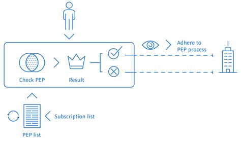 Control Pep Lists With Software
