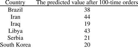 The Predicted Value After 100 Time Orders Download Scientific Diagram