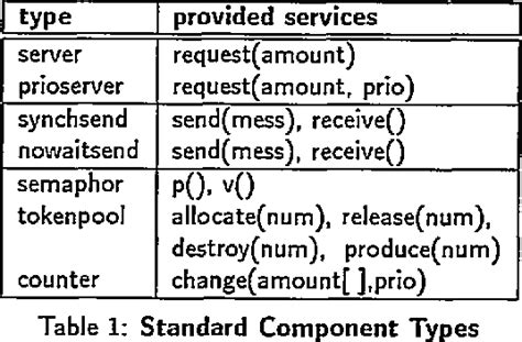 Table 1 From Hierarchical Modeling And Distributed Simulation With Hit Semantic Scholar