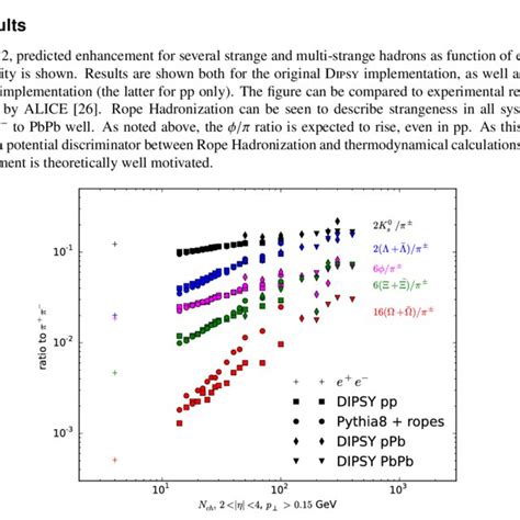 Ratios Of Strange Particles To Pions In E E − Pp Ppb And Pbpb