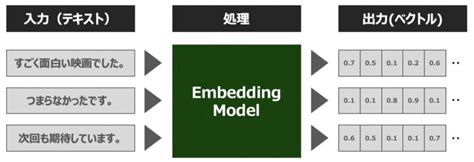【自然言語処理】embedding（埋め込み表現）とは？｜openai Apiとpythonで文章のベクトル変換実践 Dxcel Wave