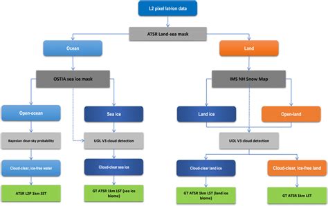 The Masking Algorithm Employed In The Production Of The Atsr Arctic