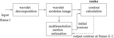 figure 1 from active contour model using wavelet modulus for object