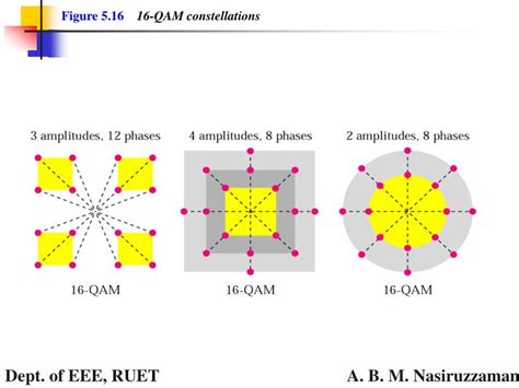 Ppt Figure 514 The 4 Qam And 8 Qam Constellations Powerpoint Presentation Id5199450