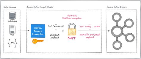 End To End Field Level Encryption For Apache Kafka Connect Red Hat