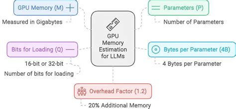 Calculation Of The Gpu Memory To Serve The Llm Model When Working With Models Like Gpt Llama