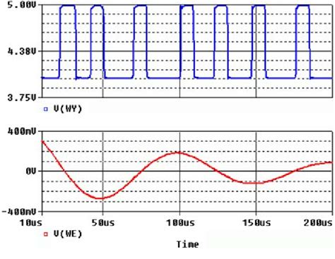 Input Output Simulation Results Of The ASDM The Timing Of The Square