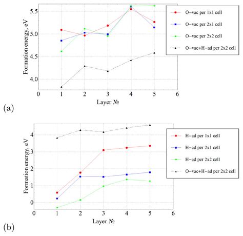 Defect Formation Energies Of Tio2 Terminated Srtio3 Slabs A With An