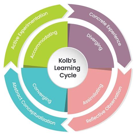 Kolbs Learning Cycle Infographic