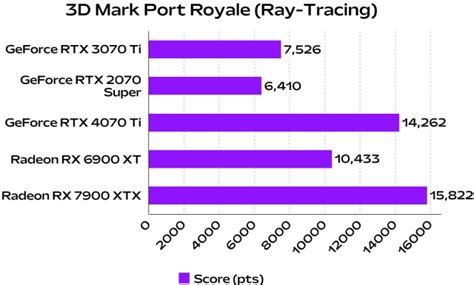 Rtx 3070 Ti Benchmarks Gaming Synthetic And Content Creation Beebom