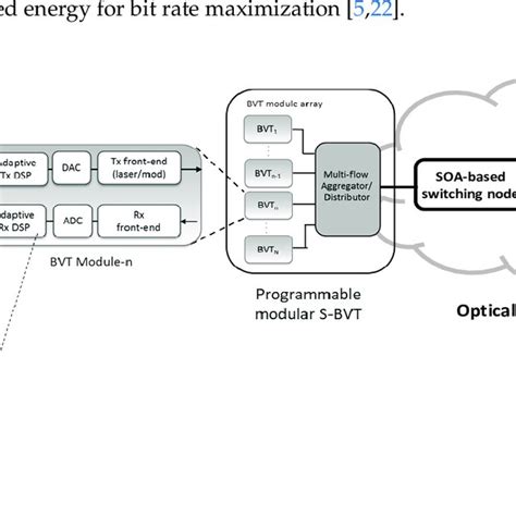 S Bvt Architecture Based On Adaptive Dsp Using Dmt For Optical Metro Download Scientific