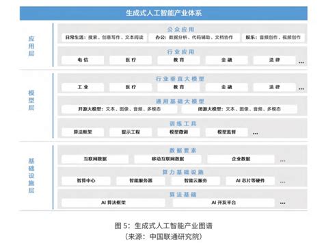 中国生成式人工智能应用与实践展望白皮书，全146页下载 方案365