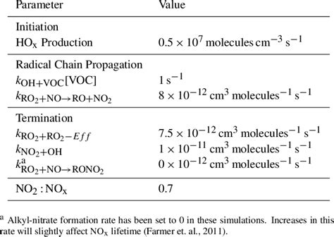 Parameters Used In Ho X No X Steady State Model Mur Phy Et Al
