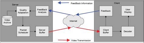 Figure 1 From Adaptive Transmission Of Multimedia Data Over The Internet Semantic Scholar