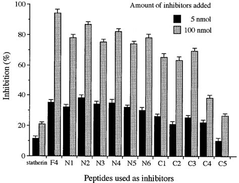 Inhibition By Synthetic Peptides Of 3 H Whole Cell Binding To Hap Beads