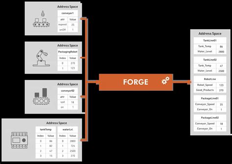 Introducing Prosys Opc Ua Forge Prosys Opc