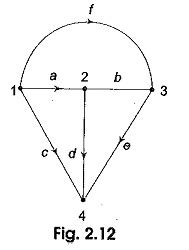 Incidence Matrix A Properties Of Incidence Matrix A KCL