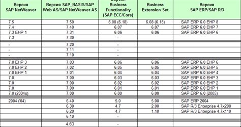 Sidadm Версии Sap Erp и Sap Netweaver
